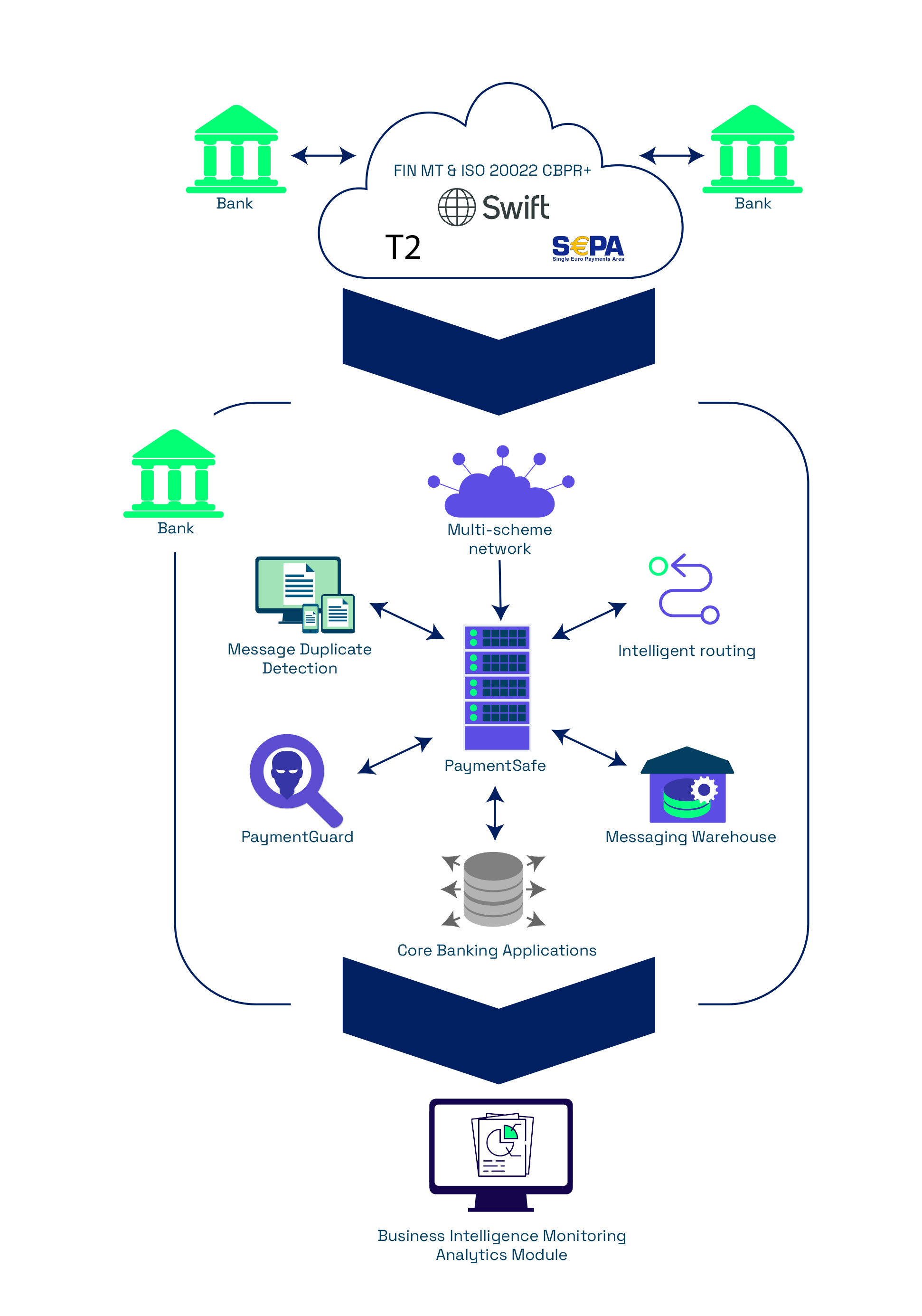 Eastnets SWIFT ISO 20022 CBPR+ | Efficient Payment Solution